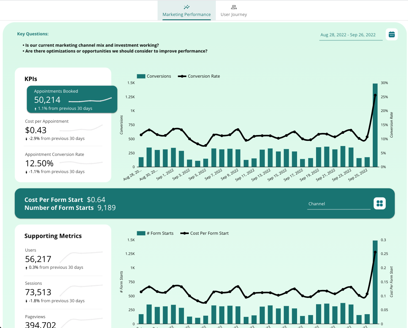 Marketing Intelligence Dashboards: Some Inspiration